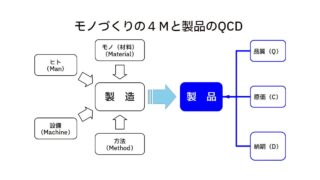 QMSの改善：4M変更管理から5M1Eや6Mへ | ビジョンで回す博士の品質マネジメント