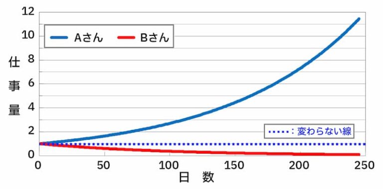 積み重ねる人と少しだけ手を抜く人を可視化する「1.01と0.99の法則」 | ビジョンで回す博士の品質マネジメント